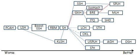 Performance Comparison Of Lsh Techniques Download Scientific Diagram
