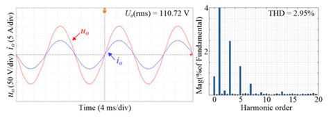 Srfpi Ladrc Based Control Strategy For Off Grid Single Phase Inverter