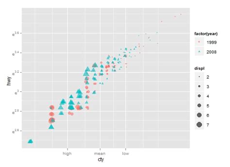 Ggplot2绘图入门系列之四:再说散点图 R语言 炼数成金 Dataguru专业数据分析社区 Ggplot2绘图入门系列之四:再说散点图 R语言 炼数成金 Dataguru专业数据分析社区