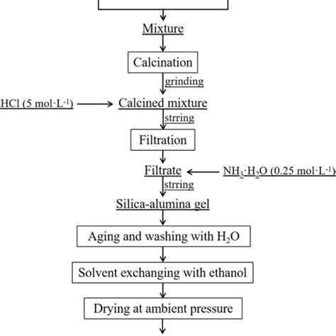 Flowchart For Synthesis Of The Sio2 Al2o3 Composite Aerogel From The Download Scientific
