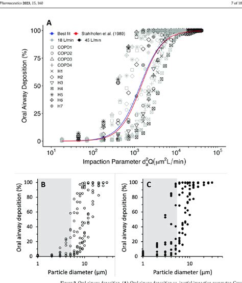Oral Airway Deposition A Oral Airway Deposition Vs Inertial Download Scientific Diagram