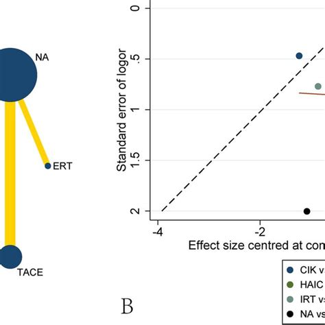 Network Plot And Funnel Plot Of Studies Included In The Analysis Of