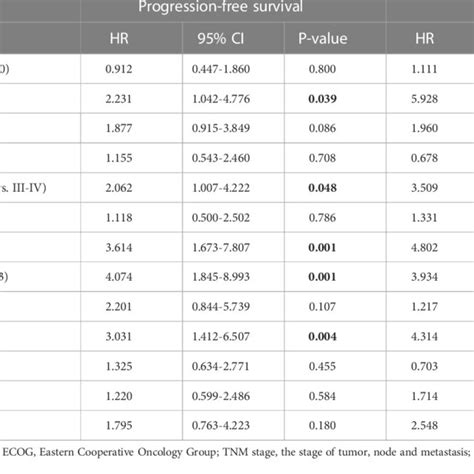 Forest Plot Of Cox Univariate Regression Analysis For Progression Free