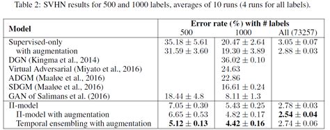 π Model And Temporal Ensembling 知乎