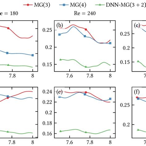 The Average Training And Validation Loss Of The Feedforward Network