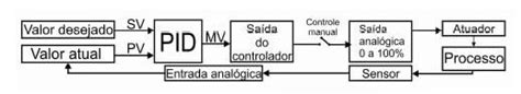 O Controlador PID Tecnolog