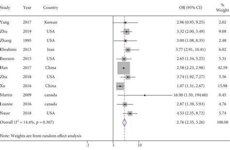 Forest Plots Random Effect Model Of Meta Analysis On The Association