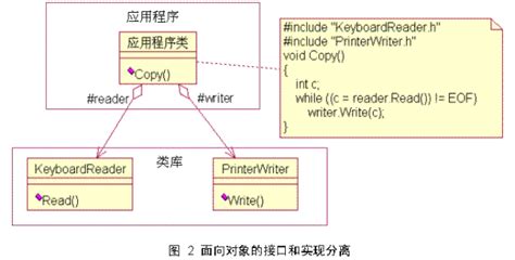 依赖倒置、控制反转和依赖注入辨析 “依赖倒置”和“依赖注入”类图 csdn博客
