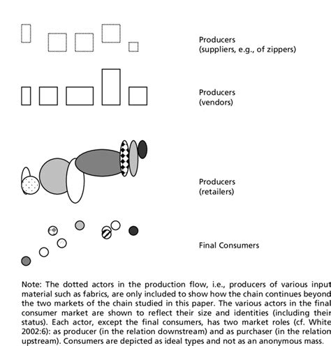 Markets And Actors In A Production Flow Schematic Figure Download Scientific Diagram