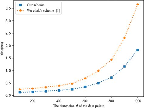 the time cost of the do − keygen stage download scientific diagram