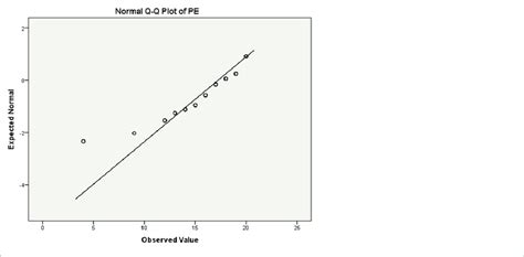 Normal Q Q Gaussian Normal Distribution Plot For Performance Download Scientific Diagram