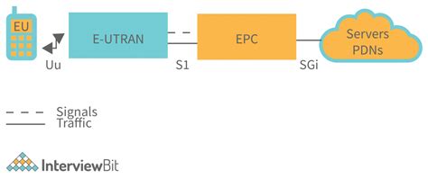 LTE Architecture Detailed Explanation InterviewBit