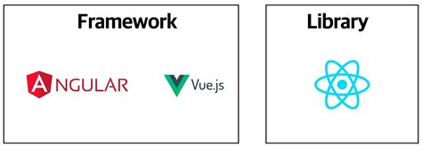 React 등장 배경과 Framework와 Library 공통점과 차이점 바로 알기