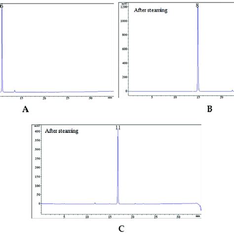The Hplc Chromatograms Of Gas A Hba B Download Scientific Diagram