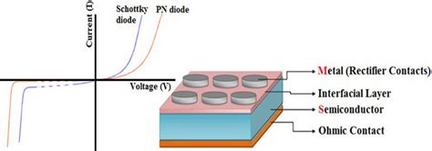 The I V Characteristics Of Schottky Structure And The Structural View Download Scientific