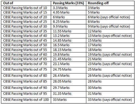 cbse passing marks out of 80 70 40 30 for class 10th and 12th pdf