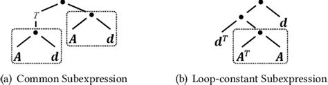 Figure 1 From Remac A Matrix Computation System With Redundancy