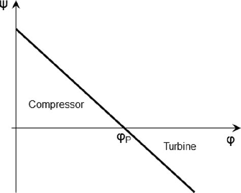 Figure 1 From Improvement Of The Parallel Compressor Model And Application To Inlet Flow