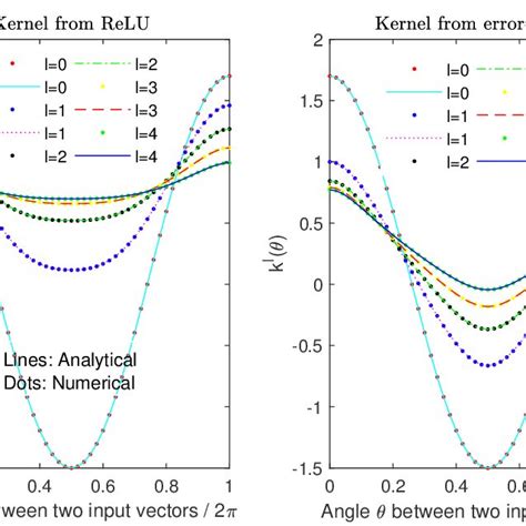 Comparison Of The Analytical And Numerical Iteration Formulas For The Comparison Of The Analytical And Numerical Iteration Formulas For The