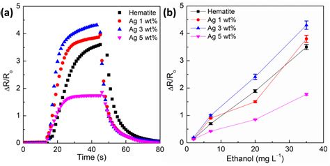 Silver Enhances Hematite Nanoparticles Based Ethanol Sensor Response And Selectivity At Room
