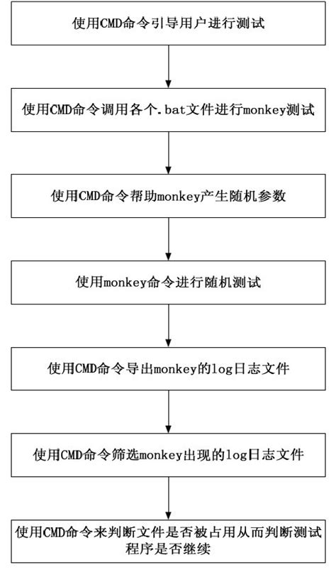 random testing method based on android eureka patsnap