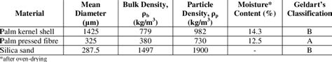 Properties Of Raw Materials Used In The Experiment Download Table