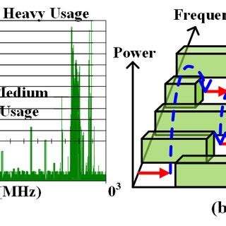 A Spectrum Utilization Between 30 MHz And 3 GHz In The US Spectrum Download Scientific