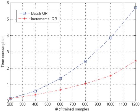 Incremental Learning For Online Data Using Qr Factorization On