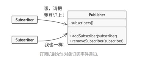 设计模式:观察者模式(observer Pattern) Csdn博客 设计模式:观察者模式(observer Pattern) Csdn博客