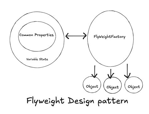 Handling Large Object Creation In Java By Vikas Taank Medium