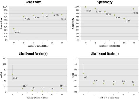 Accuracy And Predictive Measures Of The Carpediem Algorithm
