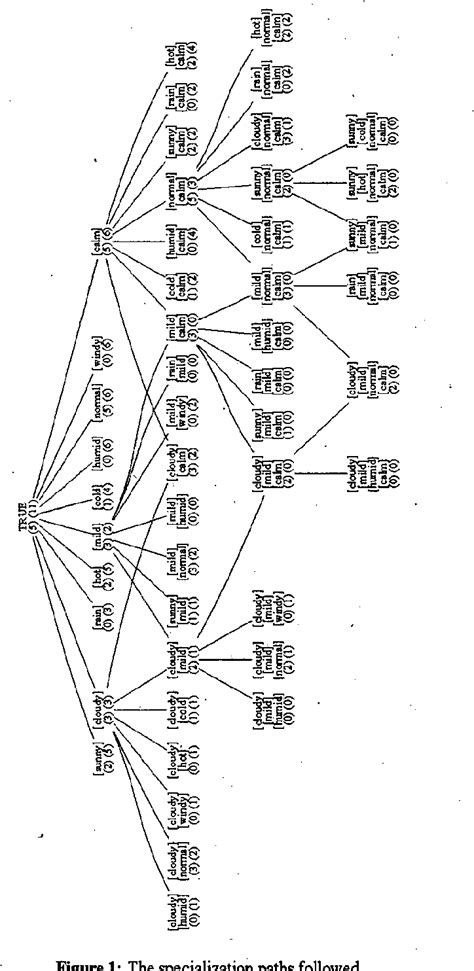 Figure 1 From An Inductive Algorithm For Learning Conjunctive Fuzzy