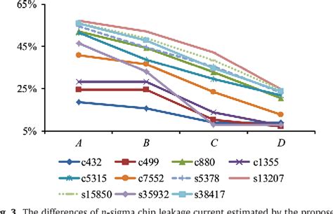Figure 1 From Efficient Statistical Leakage Analysis Using Deterministic Cell Leakage Models