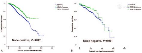 Prognostic Value Of Negative Lymph Node Count In Patients With