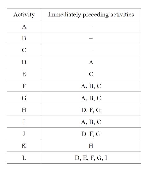 Decision 1 Edexcel Help Ralevel