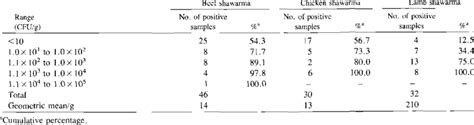 Staphylococcus Aureus Counts For Beef Chicken And Lamb Shawarmas Download Scientific Diagram