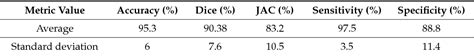 Table 1 From A Novel Skin Lesion Detection Approach Using Neutrosophic Clustering And Adaptive