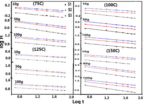 A Linear Fit Plots Between Log H V Against Log T For The Three Aged Download Scientific