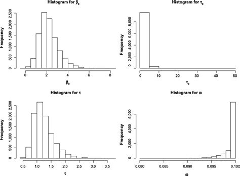 Histogram Of Selected Model Parameters For The Simulation Study Download Scientific Diagram
