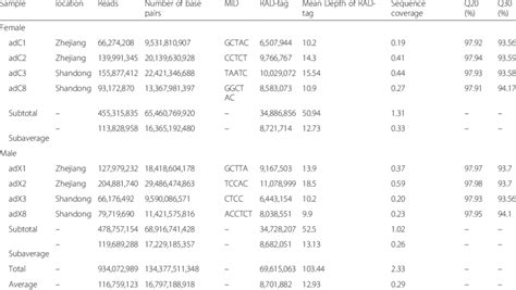 Sample Sequenced Using Rad Seq And Summary Of Rad Seq Analyses