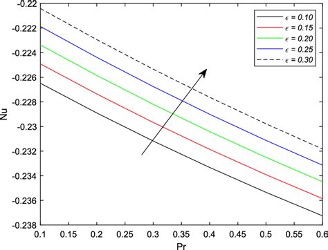 Impact Of Thermal Conductivity Parameter ϵdocumentclass 12pt Minimal