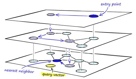 Hnsw 우아한형제들 기술블로그