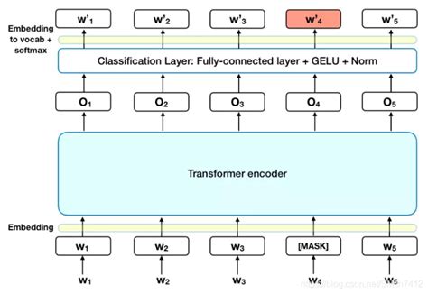 Transformer与bert详解transformer Bert Csdn博客