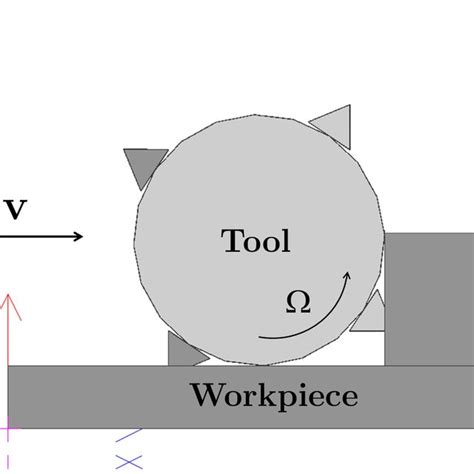 Pdf Integration Of Machining Simulation Within A Multibody Framework Application To Milling