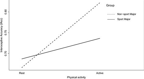 Interaction Plot Displaying The Difference In Interoceptive Accuracy Download Scientific