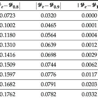 Values Of The Approximate And Exact Solution Download Scientific Diagram