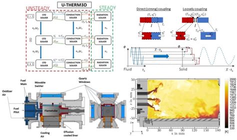 reducing the aero engine combustor design phase across project