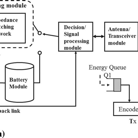 System Model A Schematic Representation Of The Functionality Of The