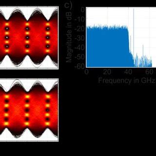Frequency Interleaving DAC Concept A Digital Input Signal Is Download Scientific Diagram