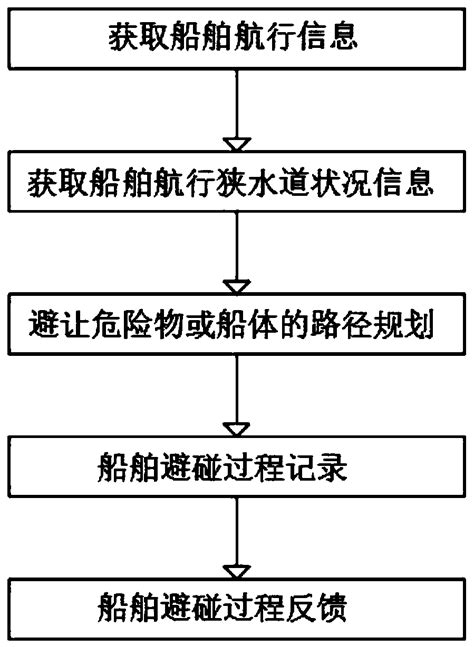 Collision Avoidance Method Of Narrow Channel Ship Based On Path Planning And Tracking Control